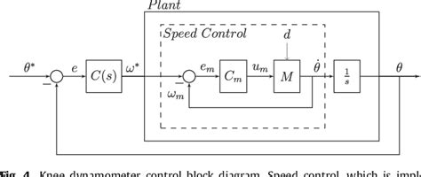 Figure 4 From Design Of An Isokinetic Knee Dynamometer For Evaluation