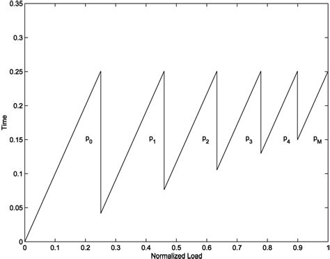 Transformation Function Linear Daisy Chain Network Single Level Tree
