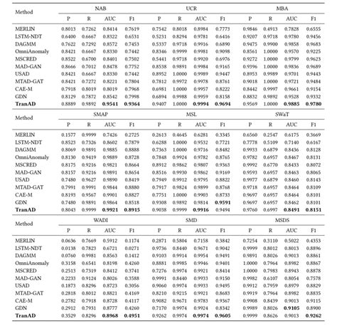 tranad：用于多变量时间序列数据中异常检测的深度变换器网络 知乎
