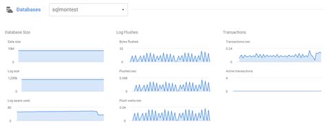 Monitoring Amazon Rds Sql Servers To Optimize Performance And Manage