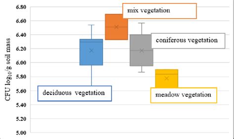 Total Microbial Number Depending On The Covering Vegetation Download