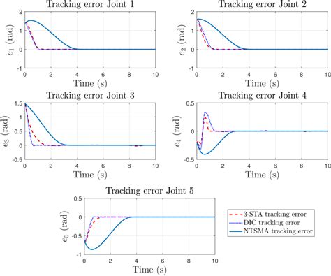 Figure 1 From Robust Continuous Third Order Finite Time Sliding Mode Controllers For Exoskeleton