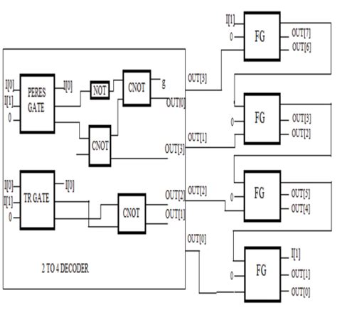 Design Used 3 Reversible Gate Cnot 1 Reversible Not Gate 1reversible Download Scientific