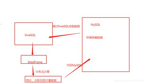 Sparksql Sparksql读写数据到mysqlsparksql读取hbase数据并使用spark Sql保存到mysql Csdn博客