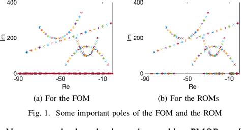 Figure 1 From An Adaptive Method For Interpolating Reduced Order Models Based On Matching And