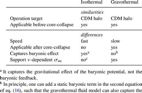Comparison Of The Two 1d Models Of Self Interacting Dm Haloes The Download Scientific Diagram