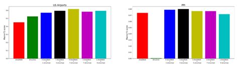 Average Macro F1 Score For Node Classification Using Embeddings