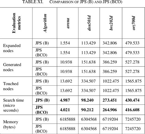 Table Xi From A Comparison Of Pathfinding Algorithm For Code