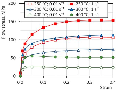 Stress Strain Curves Obtained In Compression Tests Download Scientific Diagram