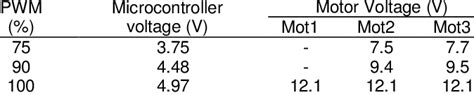 teset result pwm response download table