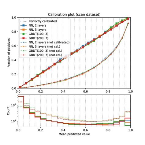 Probability Calibration Curve Of Different Models Over The Scan Test Download Scientific