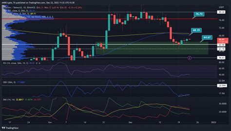 Long Term Litecoin LTC Investors Can Profit From These Levels If BTC