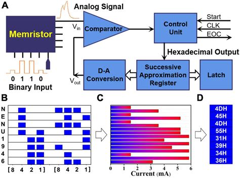 Frontiers Real Time Numerical System Convertor Via Two Dimensional