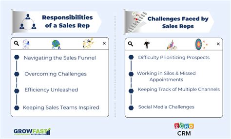 Revolutionizing Sales Navigating Success With Zoho Crm Growfast