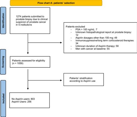 Patients Selection Flow Chart Download Scientific Diagram