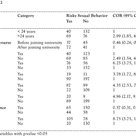 Prevalence Of Risky Sexual Behavior Among Students At Hawassa