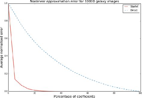 Figure 1 From Space Variant Deconvolution Of Galaxy Survey Images Semantic Scholar