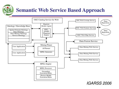 ppt semantic web service based geospatial knowledge discovery