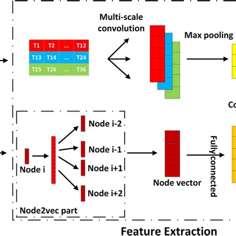 The Architecture Of Our Deep Learning Framework For Identifying Download Scientific Diagram
