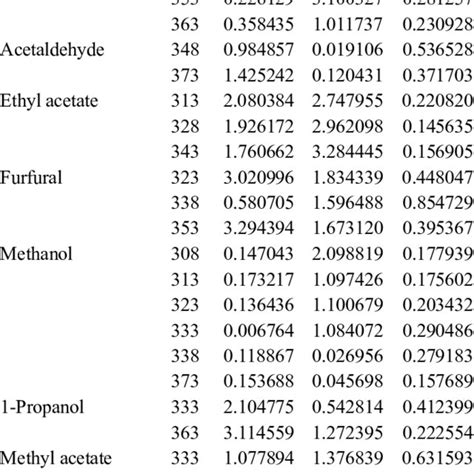 optimum binary interaction parameter and van laar con stants in the