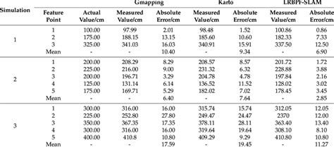 Slam Simulation Experiment Error Results Analysis Download