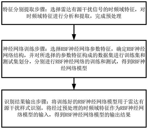 Radar Active Suppression Jamming Identification Method And System Based
