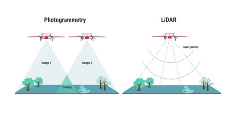 choosing the right technology lidar or photogrammetry for accurate