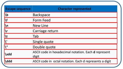 Input And Output In C Language Pptx Programming Languages Computing