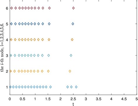 Figure 2 From Dynamic Self Triggered Impulsive Synchronization Of