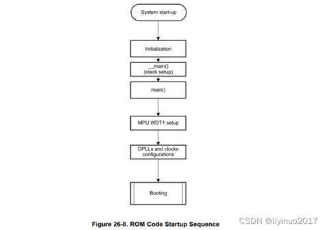 Linux启动流程之rom Coderomcode Csdn博客 Linux启动流程之rom Coderomcode Csdn博客