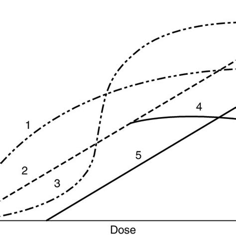 2 Theoretical Doseresponse Curves Curve 1 Is A Supralinear Response