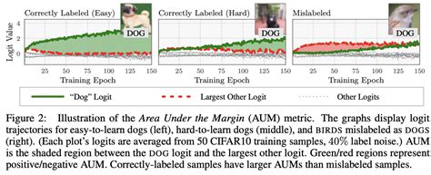Identifying Mislabeled Data using the Area Under the Margin Ranking סקירה Machine Learning