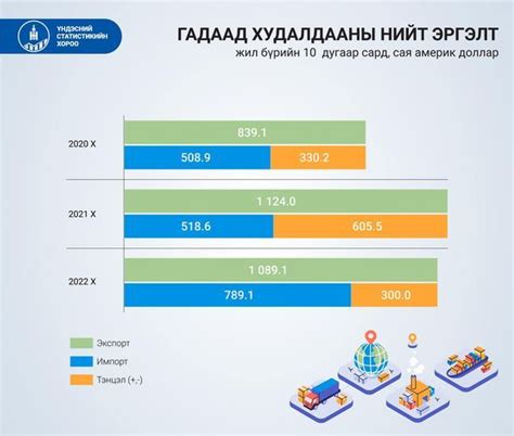 Гадаад худалдааны тэнцэл эхний арван сард 2 9 тэрбумын ашигтай гарч өмнөх оны мөн үеэс 52 өсжээ