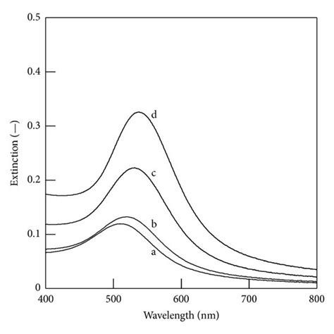 Visible Extinction Spectra Of Au Glass Plates Measured In Air The