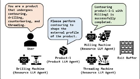 Figure 3 From Large Language Model Enabled Multi Agent Manufacturing