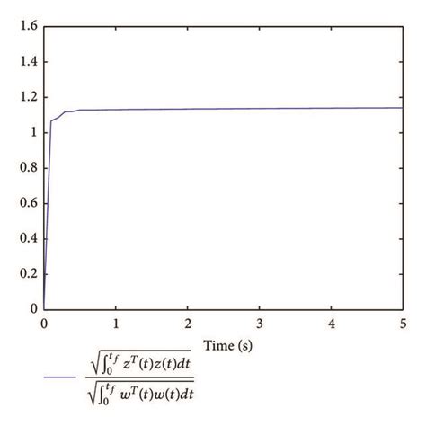 Response Of The Ratio By Using Piecewise Affine Nonfragile Controller