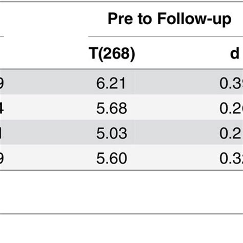 Summary Of Paired T Tests And Repeated Measures Anova Analyses Download Table