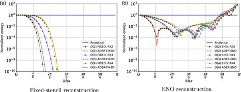 Comparison Of Ader Schemes With Semidiscrete Schemes Color Figure Can