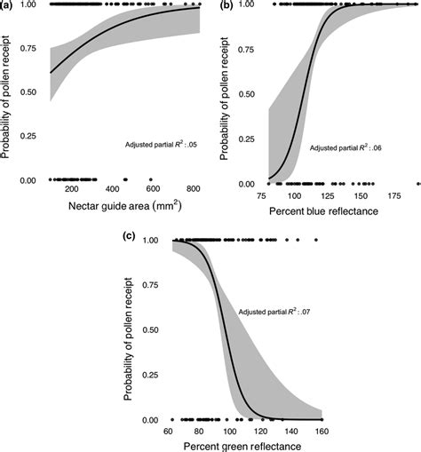 predictor effect plots showing the effects of a nectar guide area