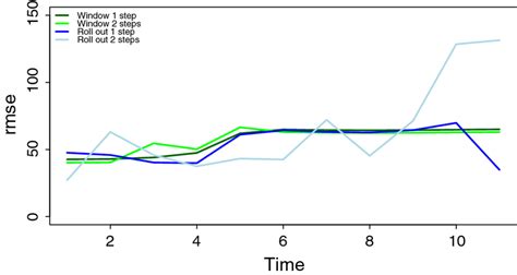 Root Mean Square Error Values For Both Inference Approach Window And