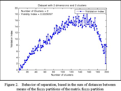 Figure 2 From A New Validation Index For Fuzzy Clustering And Its Comparisons With Other Methods
