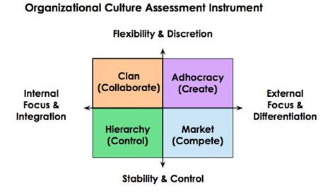 Competing Values Framework Adapted From Cameron Kim S And Quinn