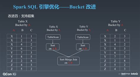 Spark Sql在字节跳动数据仓库领域的优化实践 Infoq Spark Sql在字节跳动数据仓库领域的优化实践 Infoq