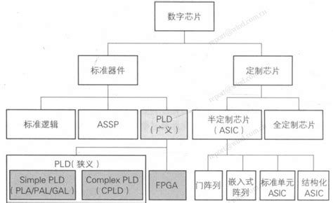 An Overview Of Fpga Chips In The Semiconductor Industry Boardor