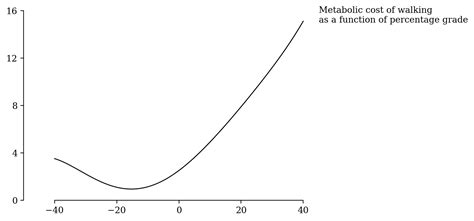 Calculating Elevation Adjusted Calorie Burn In Python GPXZ Elevation API