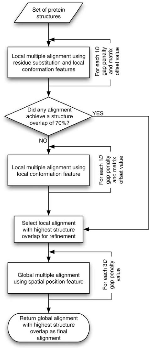 figure 1 from alignment of multiple protein structures based on