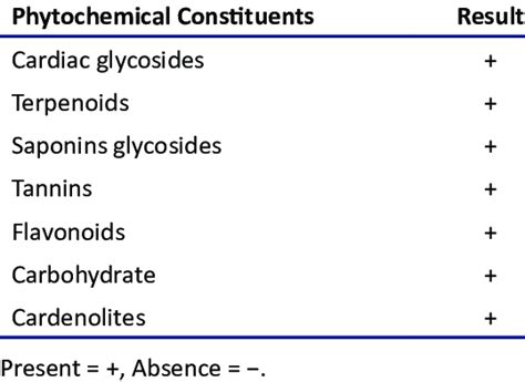 Qualitative Phytochemical Constituents Of Acetone Leaf Extract Of A Download Scientific