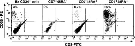 Differentiation Of Nk Cells From Cd34 Cd7 Cd45ra Cd34 Cd7 Cd45ra