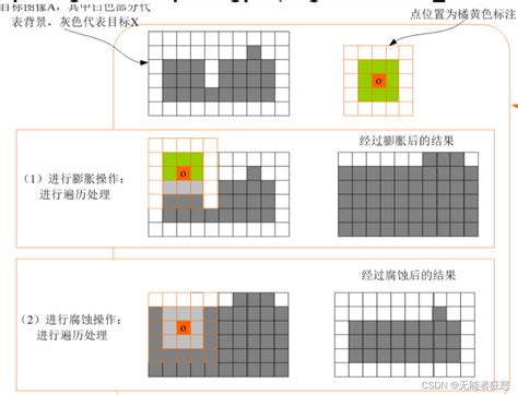 C联合opencv （五）形态学处理c Cv2morphologyex Csdn博客