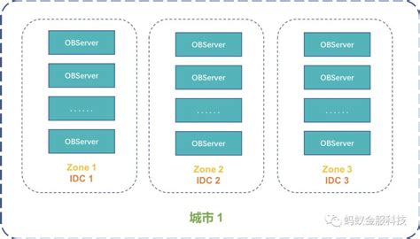 世界领先！一文详解蚂蚁金服自研数据库oceanbase的高可用及容灾方案 搜狐大视野 搜狐新闻